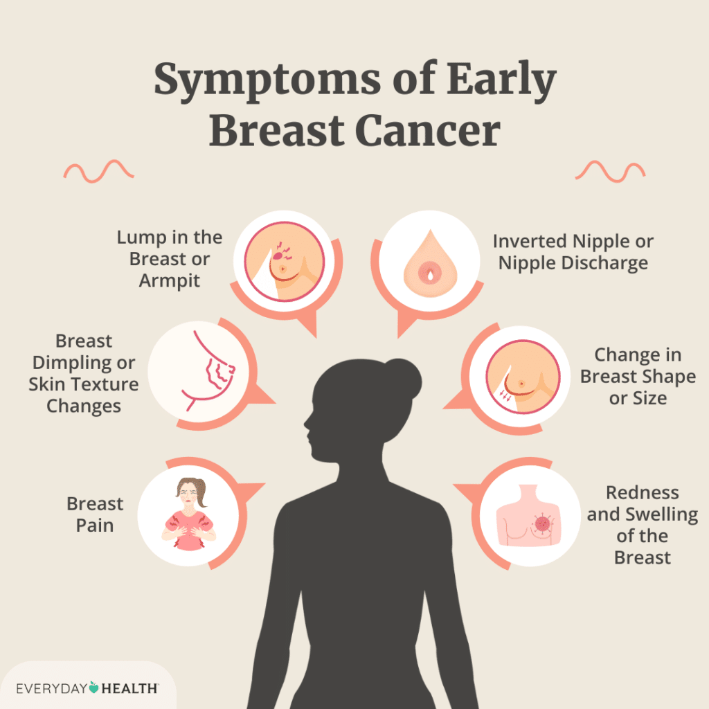 What are Signs and Symptoms of Breast Cancer – Med to Care